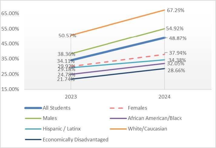 STEMscopes Math Boosts 2024 TNReady!Elementary Math Achievement | Accelerate Learning